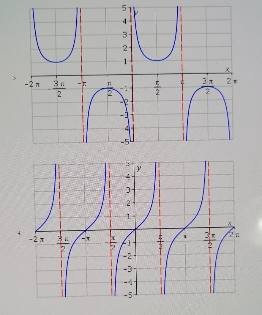 Solved Match each trigonometric function with one of the | Chegg.com