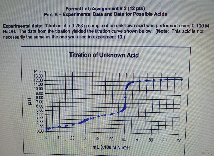 Solved Experimental data: Titration of a 0.288 g sample of | Chegg.com