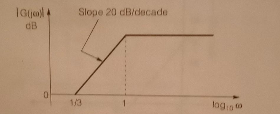 Solved In the figure below the Bode plot of a network is | Chegg.com