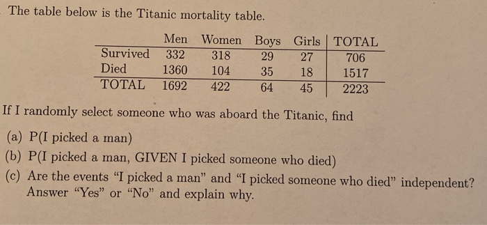 Solved The table below is the Titanic mortality table. 29 | Chegg.com