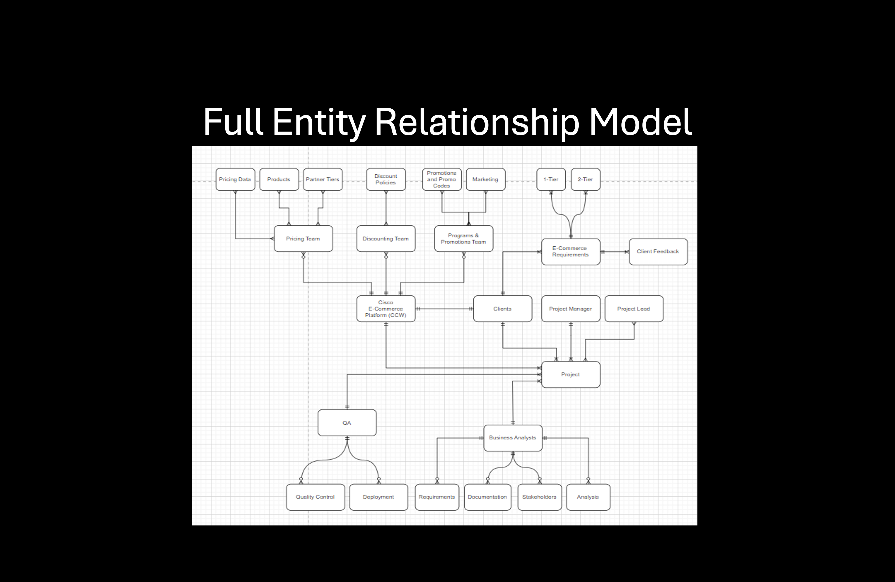 Solved From this full entity relationship model provide | Chegg.com