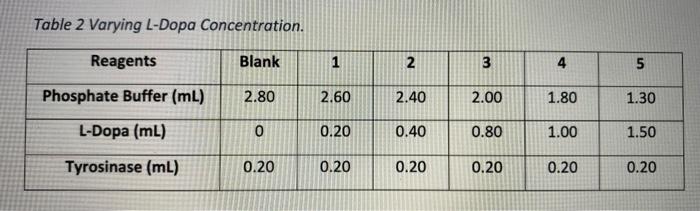 Solved Part C i) Plot the absorbance vs time for each trial | Chegg.com