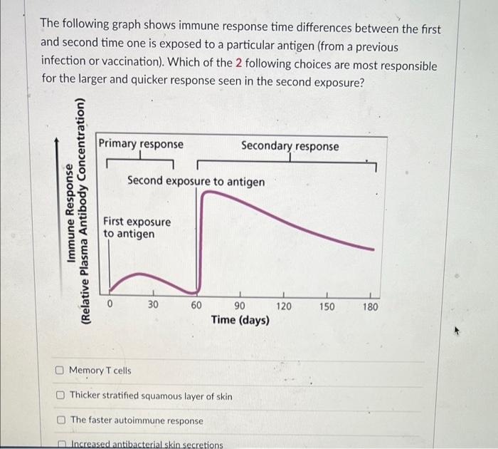 Solved The following graph shows immune response time | Chegg.com