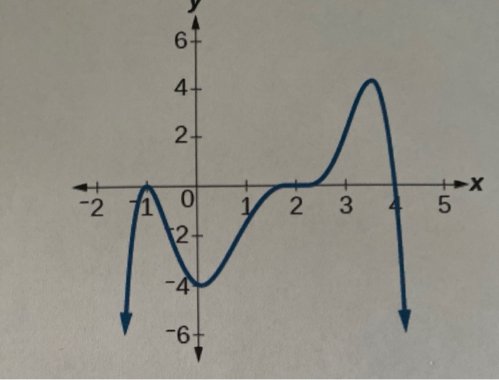 Solved Sketch a graph of the derivative of the function | Chegg.com