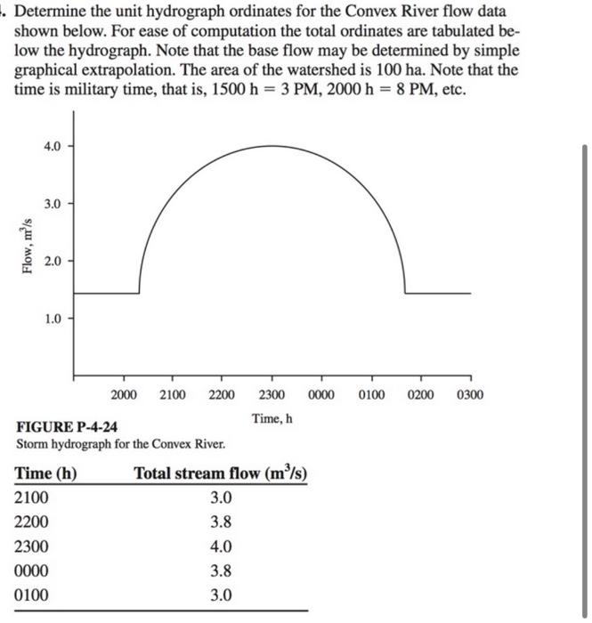 [Solved]: Determine the unit hydrograph ordinates for the C