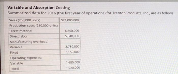 Solved Variable and Absorption Costing Summarized data for | Chegg.com