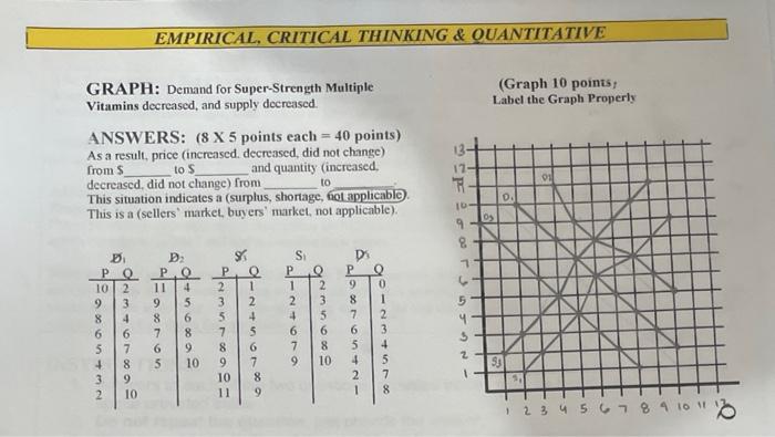 Solved EMPIRICAL, CRITICAL THINKING & QUANTITATIVE (Graph 10 | Chegg.com