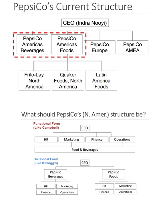 Solved PepsiCo's Current Structure CEO (Indra Nooyi) PepsiCo | Chegg.com