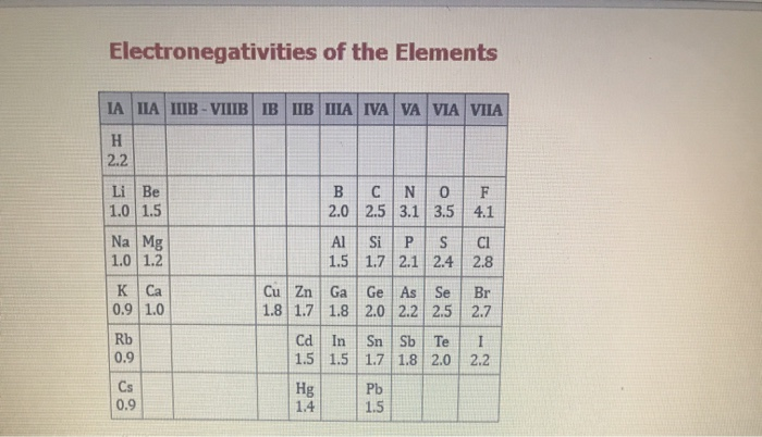 Solved Electronegativities of the Elements IA TA MB-VIIIB IB | Chegg.com