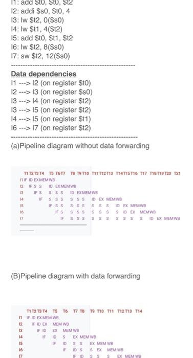 Solved (a)Pipeline diagram without data forwarding TIT:T4 T5 | Chegg.com