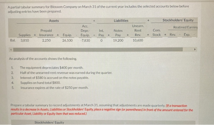 Solved A partial tabular summary for Blossom Company on | Chegg.com