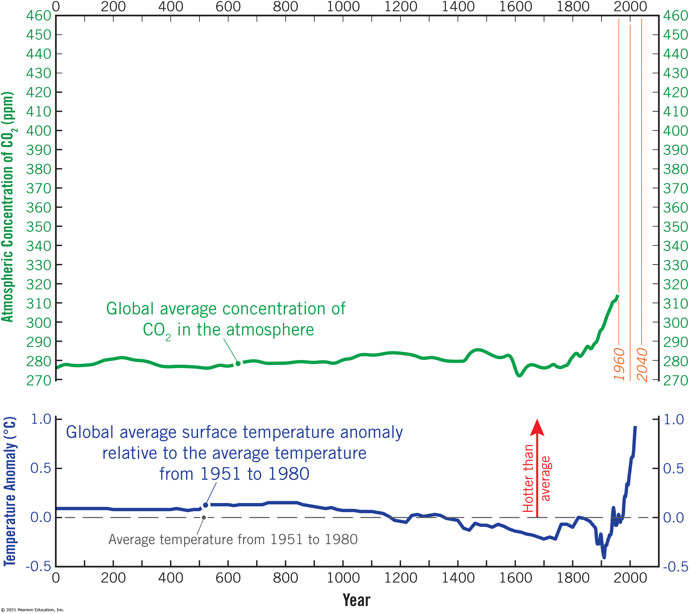 Solved B. 4. (modified question)Estimate the numerical | Chegg.com