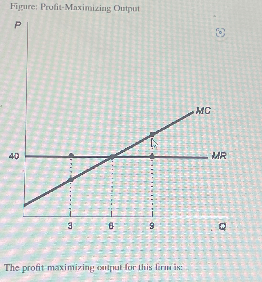 Solved Figure: Profit-Maximizing OutputThe profit-maximizing | Chegg.com