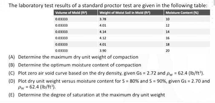 Solved (A) Determine the maximum dry unit weight of | Chegg.com