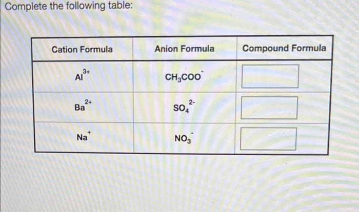 Solved Complete the following table: Cation Formula Anion | Chegg.com