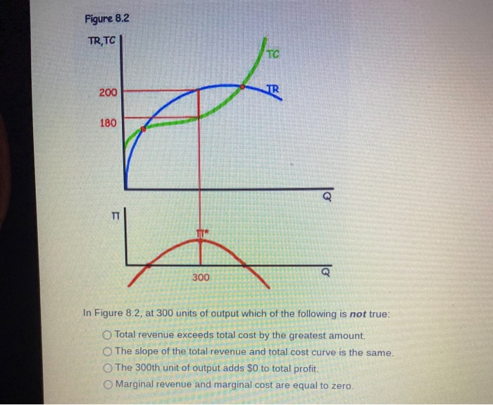 Solved Figure 8.2 TR,TC TC 200 180 Y 300 In Figure 8.2, at | Chegg.com