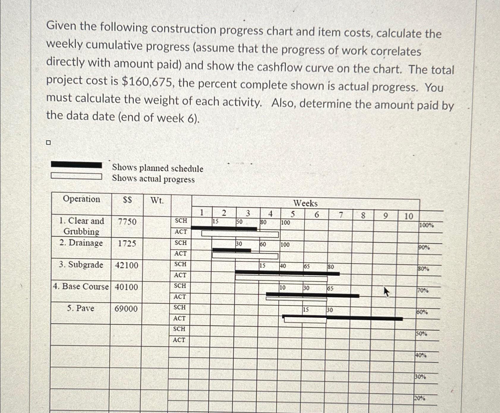 Solved Given the following construction progress chart and | Chegg.com