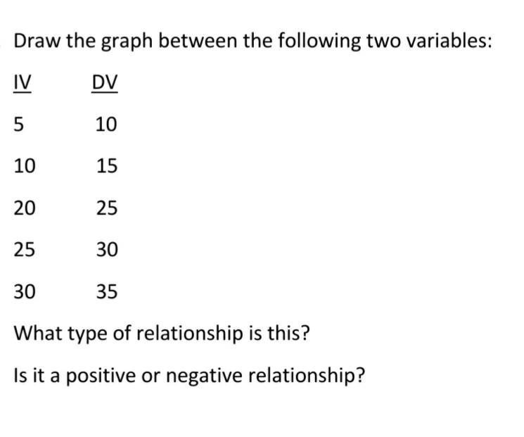 Solved Draw the graph between the following two variables: | Chegg.com