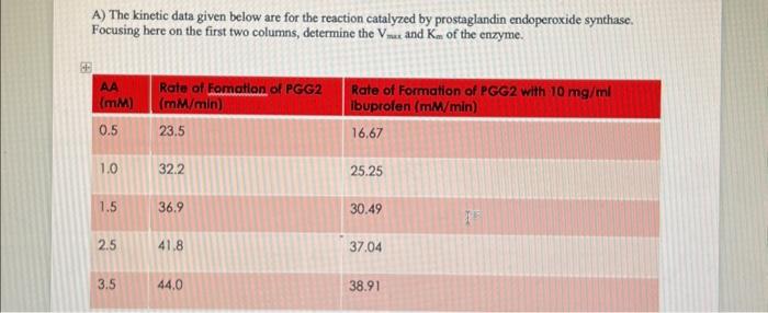 Solved A) The kinetic data given below are for the reaction | Chegg.com