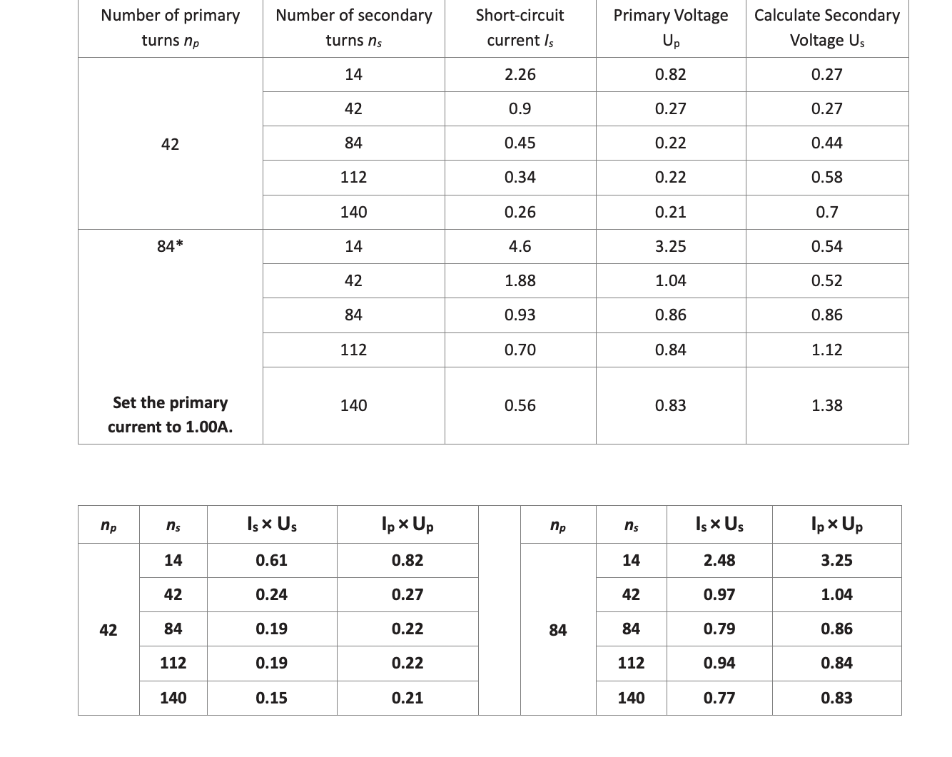 Solved \begin{tabular}{|l|l|} \hline Primary Voltage | Chegg.com