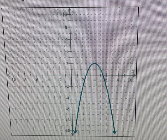 Solved The graph of a quadratic function with vertex (4, 2) | Chegg.com