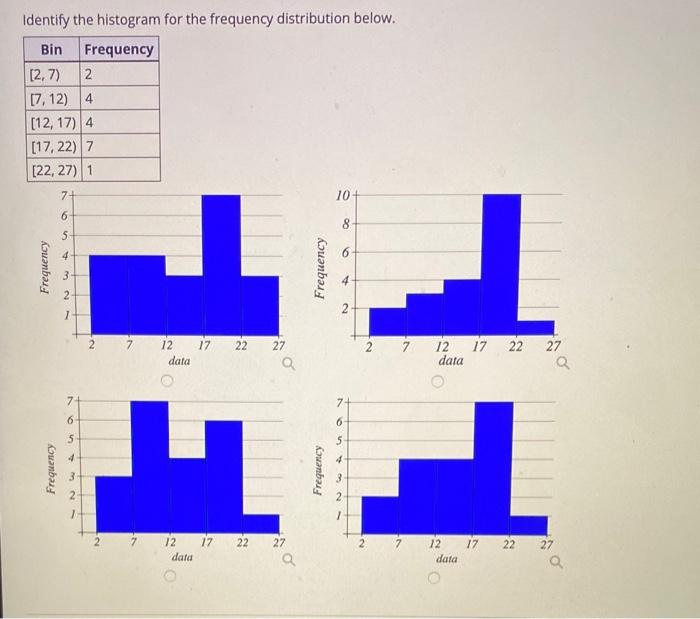 Solved Identify the histogram for the frequency distribution | Chegg.com