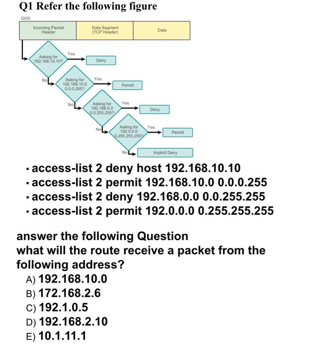 Solved Q1 Refer the following figure - access-list 2 deny | Chegg.com