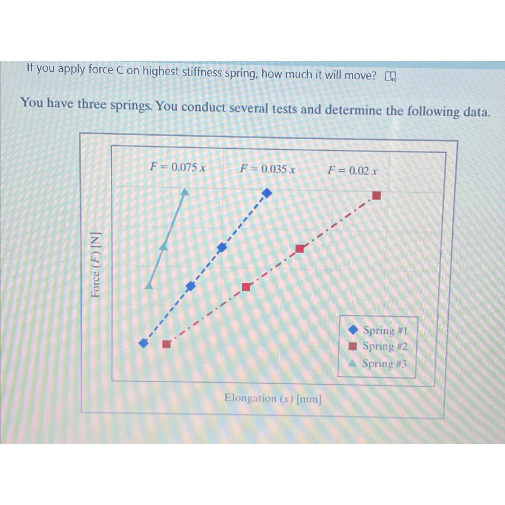 If you apply force C ﻿on highest stiffness spring, | Chegg.com