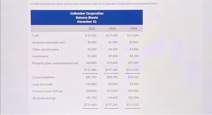 Solved Condensed balance sheet and income statement data for | Chegg.com