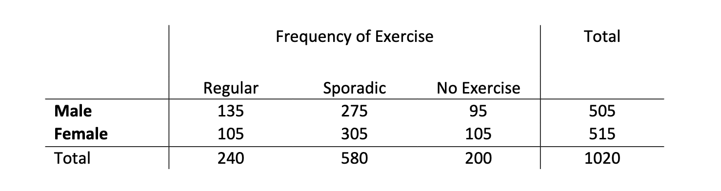 Solved b) ﻿Calculate the expected frequency of the cell | Chegg.com