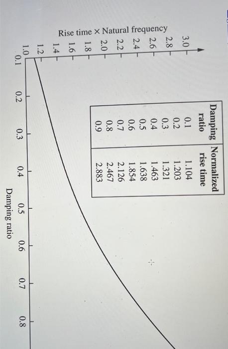 5.5 The rise time Reconstruct Figure 4.16 from Nise | Chegg.com