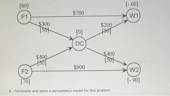 Solved Consider the transportation problem having the | Chegg.com