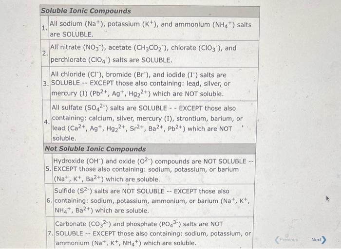 Solved Soluble Ionic Compounds 1. All sodium (Na+), | Chegg.com