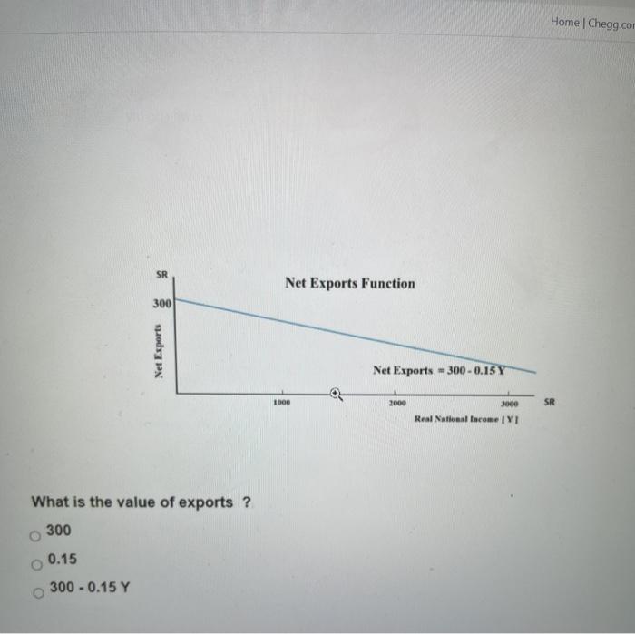 Solved Home | Chegg.com SR Net Exports Function 300 Net | Chegg.com