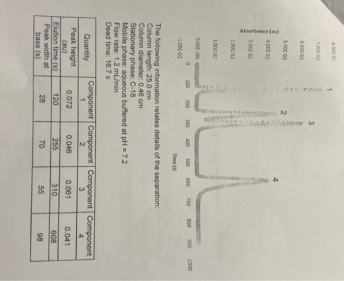 (c) determine the retention factor (k) for Components | Chegg.com