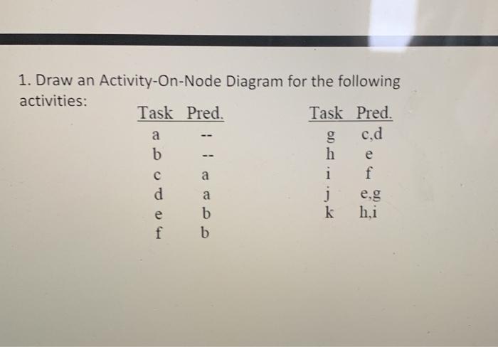 Solved -- 1. Draw an Activity-On-Node Diagram for the | Chegg.com