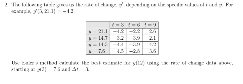 Solved The following table gives us the rate of change, y', | Chegg.com