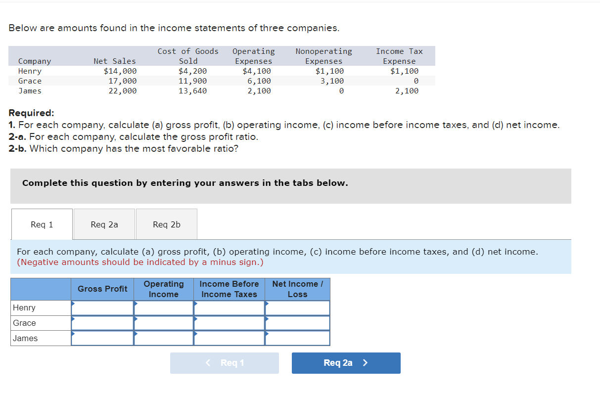 Solved Below are amounts found in the income statements of | Chegg.com