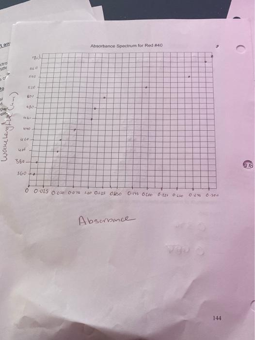 Solved Purpose: Part 1. Absorbance Spectra for Red #40 and | Chegg.com