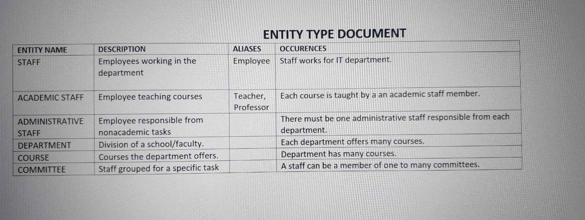 Documentation for Conceptual Entity Relationship | Chegg.com