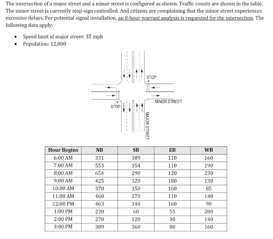 Solved The intersection of a major street and a minor street | Chegg.com