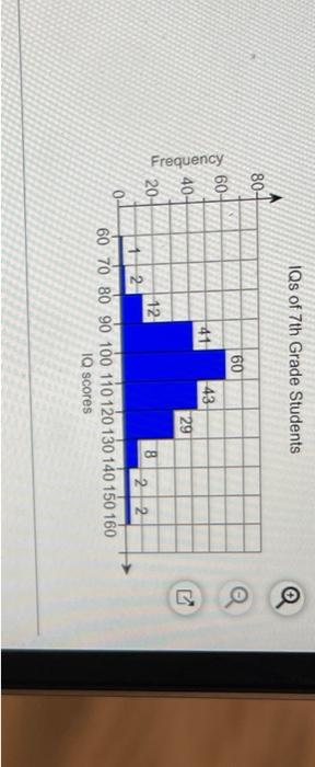 Solved The following frequency histogram represents the IQ | Chegg.com