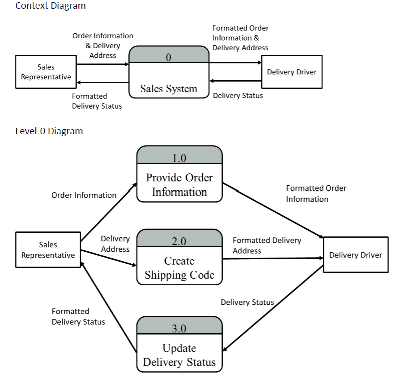 Solved Look at the context diagram and level-0 ﻿diagram | Chegg.com
