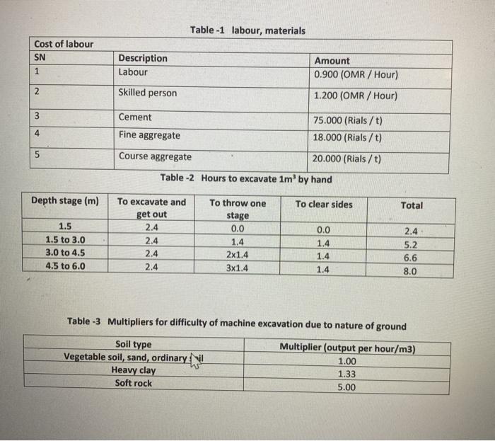 Solved Table -1 labour, materials Cost of labour SN 1 | Chegg.com