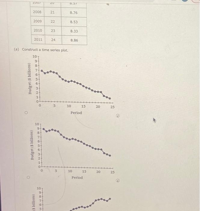 Solved (a) Construct a time series plot.The general fund | Chegg.com