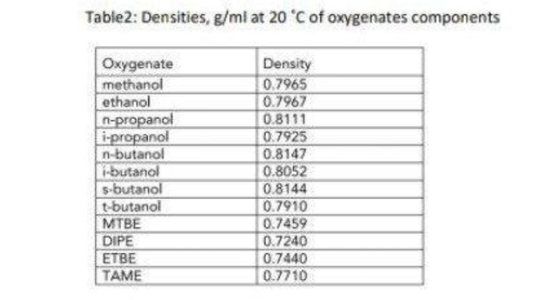 Solved Table2: Densities, g/ml at 20 °C of oxygenates | Chegg.com