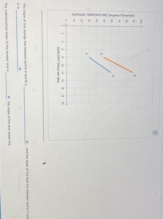 The slope of the orange line between points A and B | Chegg.com