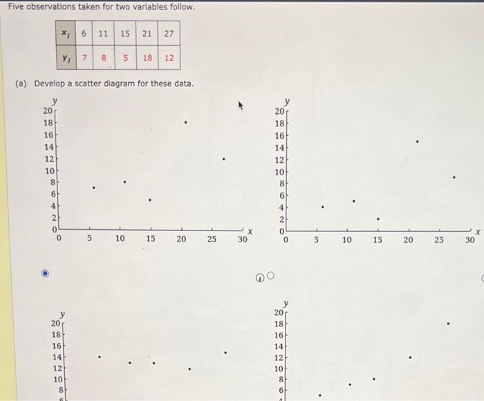 Solved Five observations taken for two variables follow. (a) | Chegg.com