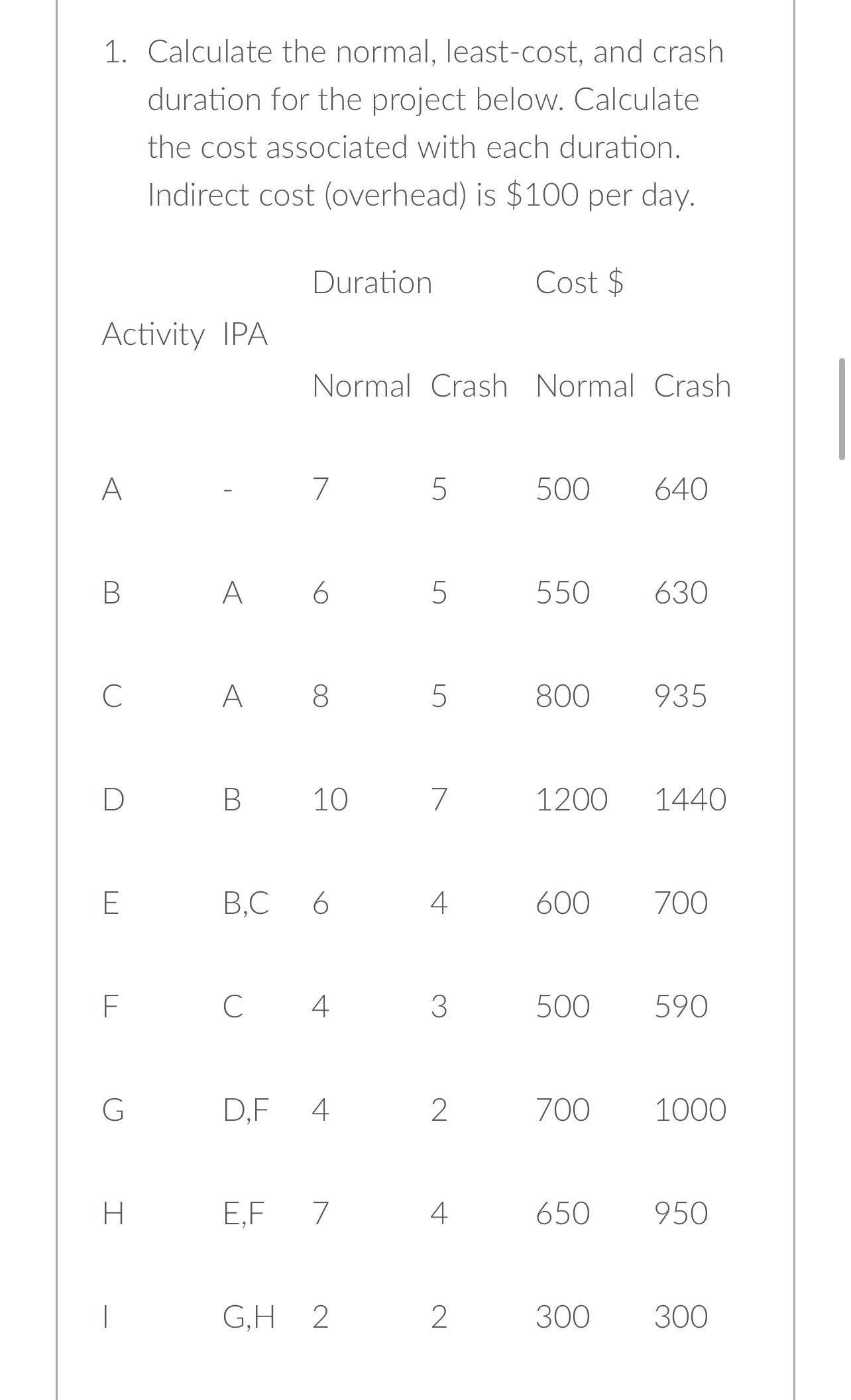 Solved Calculate the normal, least-cost, ﻿and crash duration | Chegg.com