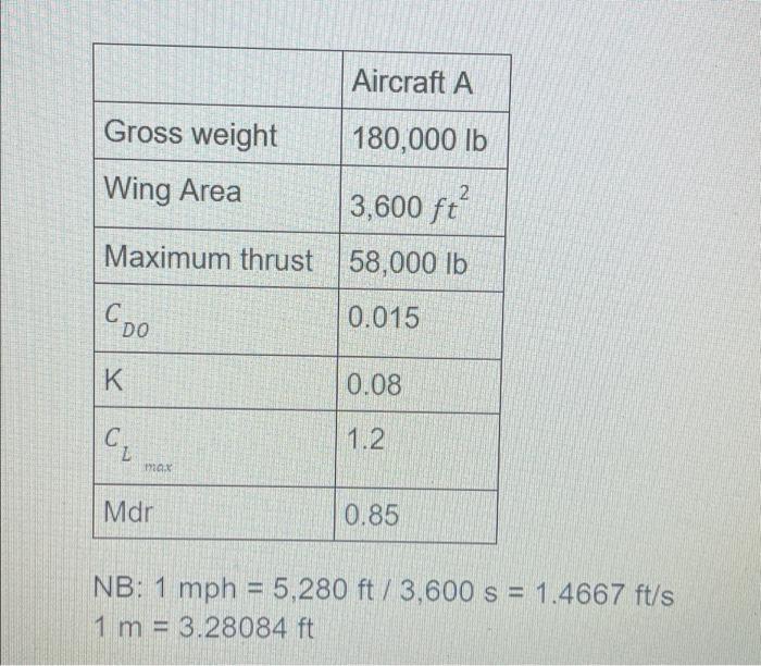 Solved Aircraft A Gross weight 180,000 lb Wing Area 2 3,600 | Chegg.com